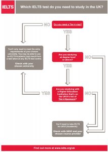 IELTS and UKVI IELTS explained - Study International